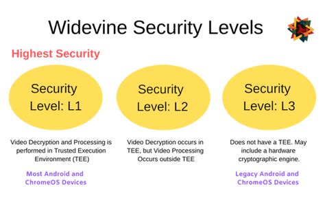 Widevine Drm License Server Security And Rights Management