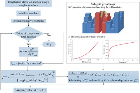 Steps Involved In The Proposed Subgrid Algorithm Download Scientific Diagram