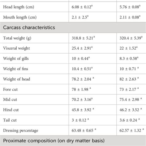Morphometric Carcass Characteristics And Proximate Composition Of