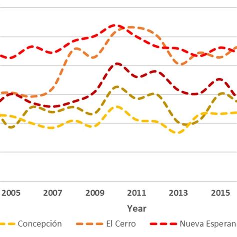 Average Annual Daytime Lst °c In Forested Areas A And Deforested