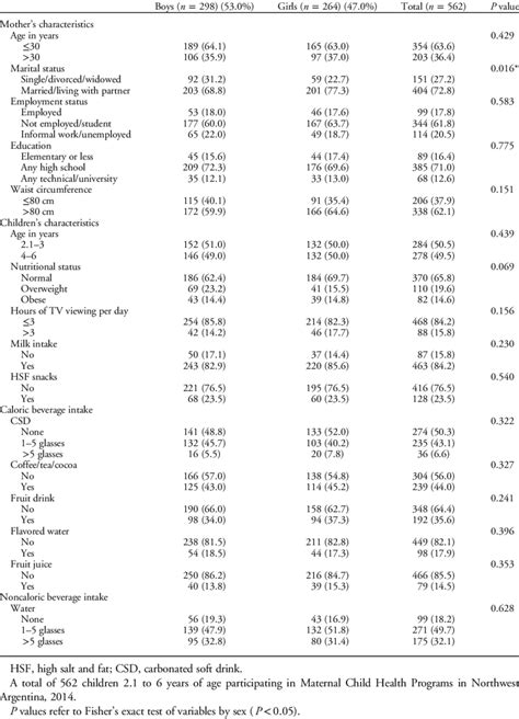 Characteristics Of The Sample By Sex Download Table
