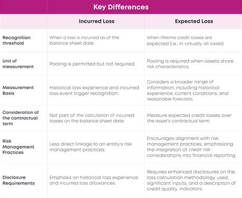 Asc 326 Financial Instruments Credit Losses Uniqus