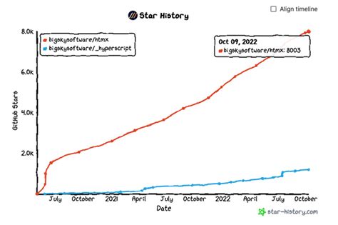 Htmx Passes 8k Stars On Github Rhtmx