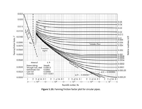Cheg 2133 Fig 510 Fanning Friction Factor Chart Pdf