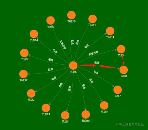 用echarts实现美丽的力导向图力引导布局是模拟弹簧电荷模型在每两个节点之间添加一个斥力，每条边的两个节点之间添加一个 掘金