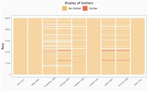 All Plot Method • Outlier