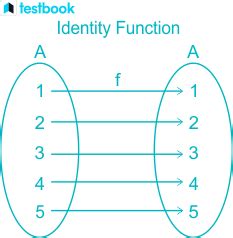 Identity Function Definition Properties With Solved Examples
