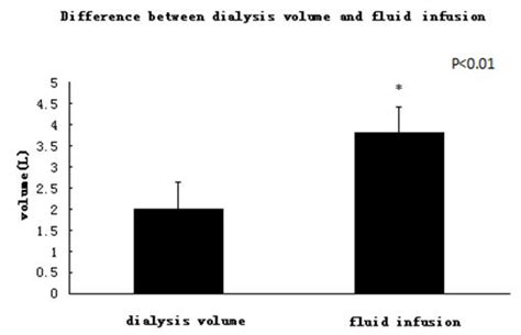 The Relationship Between The Dialysis Volume And Total Fluid Infused In Patients Undergoing