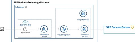 Principal Propagation In SAP Integration Suite SAP Community
