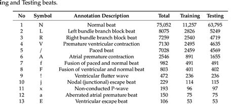 sixteen classes of cardiac arrhythmia ecg beats from the mit bih