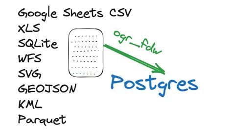 Remote Access Anything From Postgres Crunchy Data