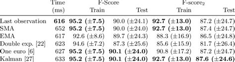 Vectorization Performance And Compute Time Of Various Mot Strategies On