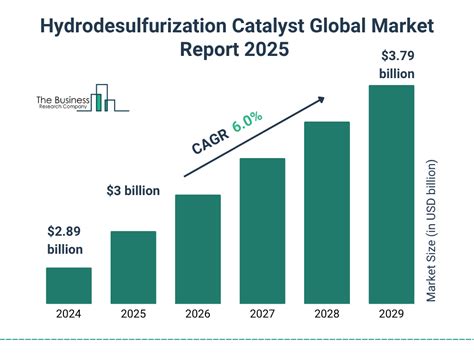 Hydrodesulfurization Catalyst Market Report 2025 Trends 2034