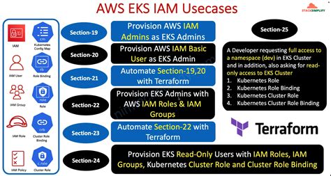 Aws Provision Aws Iam Admin User As Eks Admin Nimtechnology