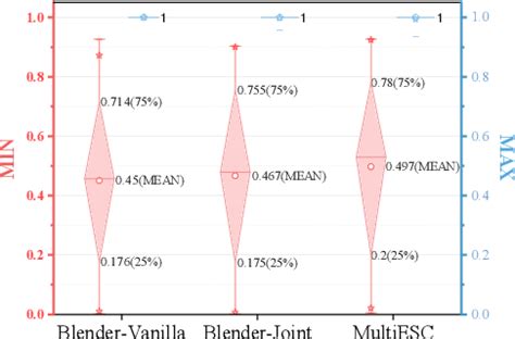 Figure 1 from Aligning Language Models with Human Preferences via a Bayesian Approach | Semantic ...