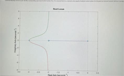 Solved Given the following root-locus plot, find the | Chegg.com