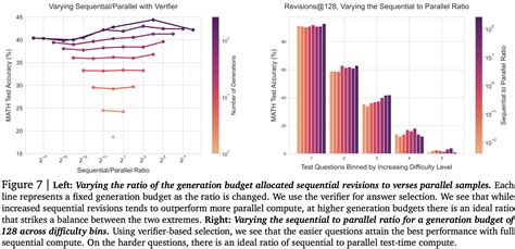 Scaling Llm Test Time Compute Optimally Can Be More Effective Than