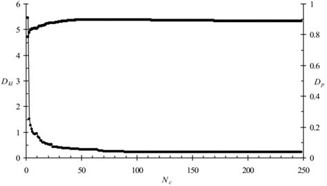 Quality Of Classification Kullbach Leibler Divergence Dkl Circles