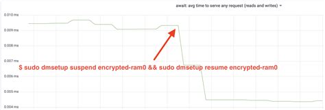 Speeding Up Linux Disk Encryption Pqsecorg