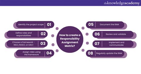 Responsibility Assignment Matrix Advantages And Examples