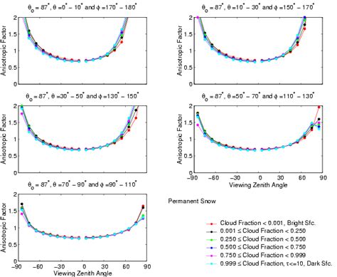 Angular Distribution Models Adms Ceres