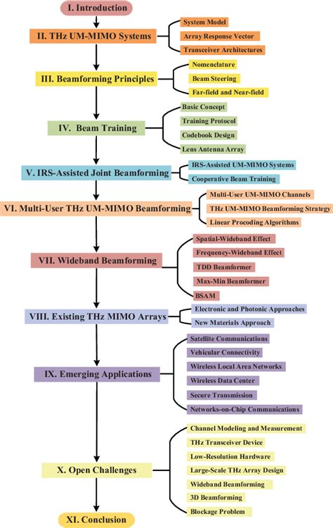 Figure 1 From Beamforming Technologies For Ultra Massive Mimo In Terahertz Communications