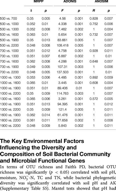 Results From Analysis Of Microbial Functional Gene Composition