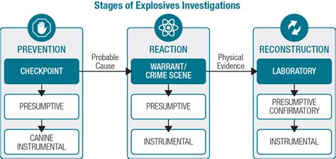 Advances In Detecting And Identifying Explosives After An Attack