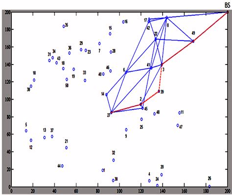 Routing Of Packets 20 In Number From Source Node 27 To The Bs