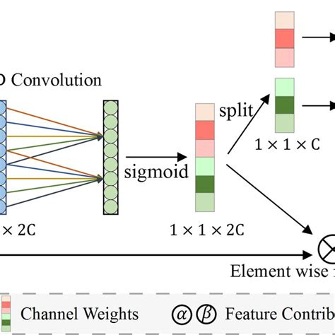 Feature Fusion And Contribution Assignment Module Which Outputs Download Scientific Diagram