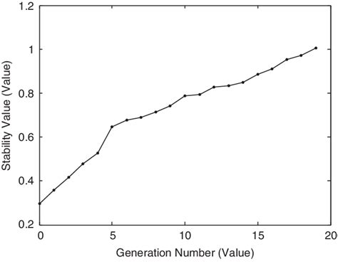 Stability Values After Each Iteration Download Scientific Diagram