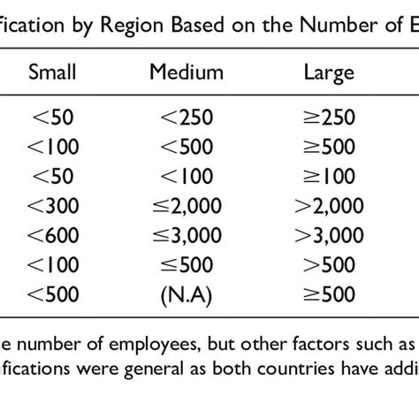 Of Companies Size Classification By Region Based On The Number Of