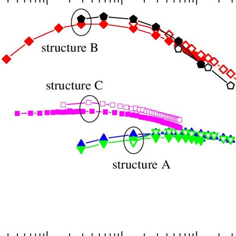 Eqe Versus Current Density Of Led Devices From Structures A B And C