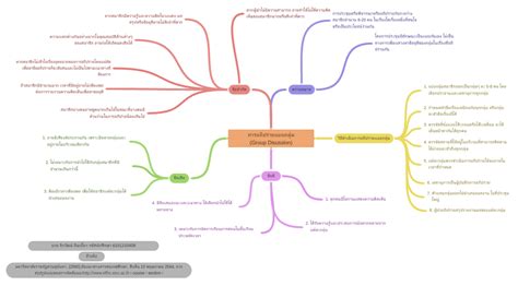 การอภิปรายแบบกลุ่ม Group Disussion นาย จิรวัฒน์ ปันเบี้ยว