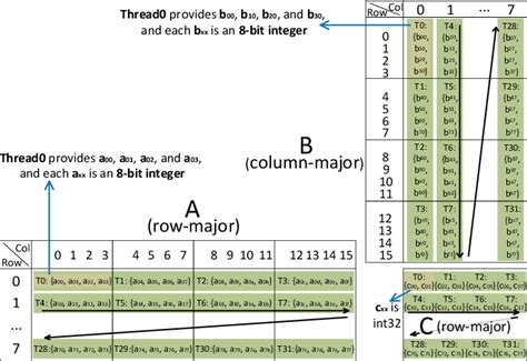 Figure 11 From Efficient Quantized Sparse Matrix Operations On Tensor