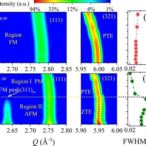 A B In Situ Variable Temperature Npd Patterns Of C 089 And C 100