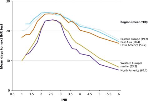 Inter‐inr Test Interval By Value Of First Inr Stratified By Geographic