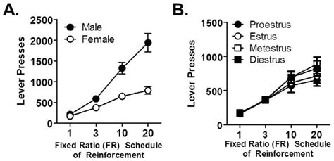 Sex Differences In A Rat Model Of Risky Decision Making Abstract