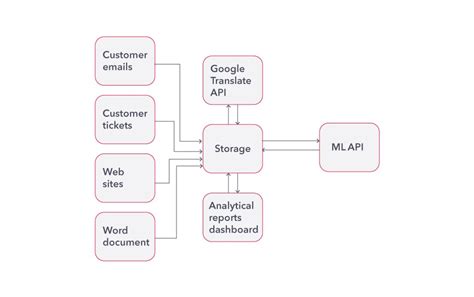 Sentiment Analysis Platform Solution Comtrade Integration