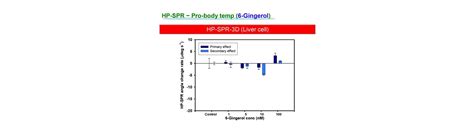 Chemosensitivity Test Oatari Inc