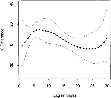 Distributed Lag Estimates And 95 Confidence Intervals For The Effect Download Scientific