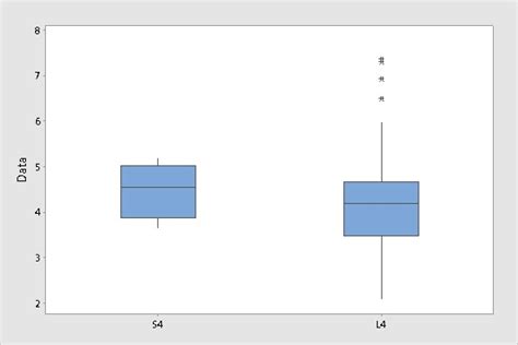 Minitab Stem And Leaf Plot Explanation