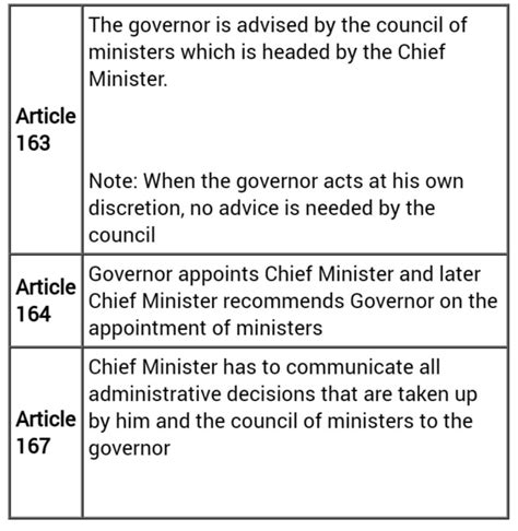 Notes On Chief Minister And Council Of Ministers Shivang Garg