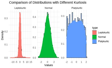 How To Visualize Kurtosis In R Geeksforgeeks