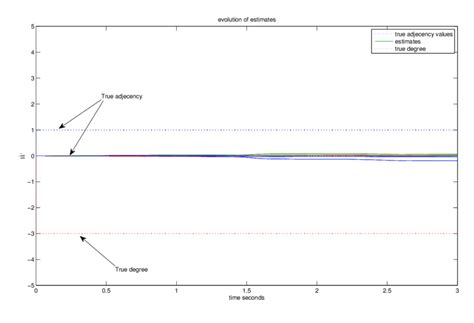2 Consensus Estimation Problem With Gradient Descent Download