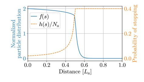 Normalized Probability Density Function Blue And Probability Of