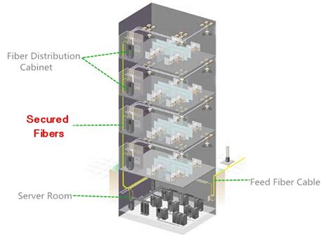 Multi Point To Point Fiber Infrastructure Protection Rbtec Perimeter