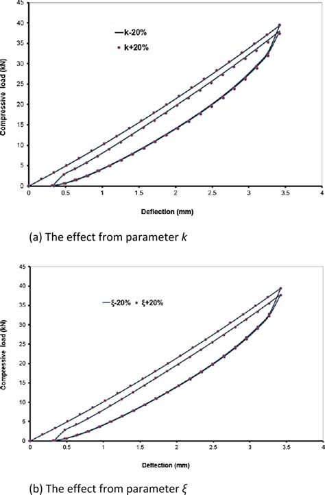 The Effect From The Time Dependent Function Download Scientific Diagram