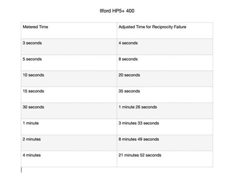 Understanding Reciprocity Failure In Film Photography Shoot It With Film