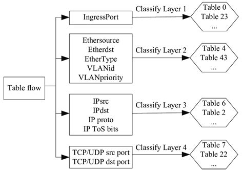 F Openflow Rules For Classifying Flow Tables Download Scientific Diagram